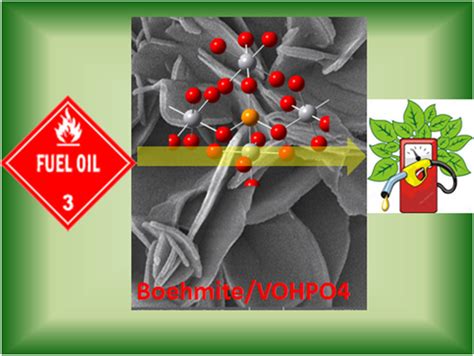 Ultra‐deep Desulfurization Of A Model Fuel Using Novel Vohpo4 05h2o
