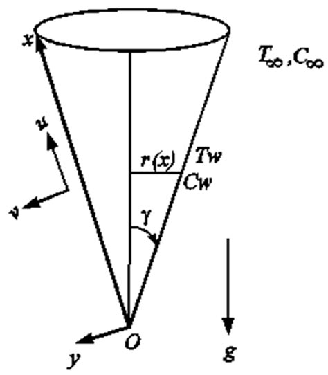 Flow Geometry And The Coordinate System Download Scientific Diagram