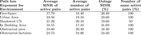 Results Of Tda For Path Loss Exponent For Environment Models In D2d Download Scientific Diagram