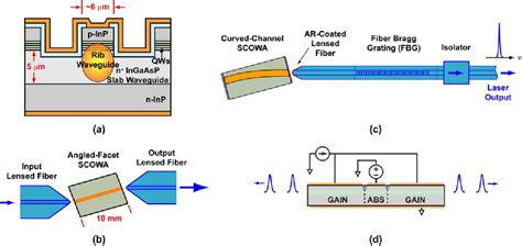 Figure 1 From High Power Low Noise Slab Coupled Optical Waveguide