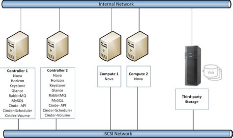 Laying Cinder Block Volumes In OpenStack Solutions Design