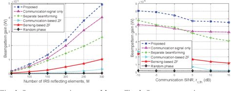 Figure 2 From Secure Integrated Sensing And Communication Via Intelligent Reflecting Surface