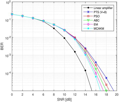 Bit Error Rate Ber Performance Of The Conventional Pts V 8 Pso