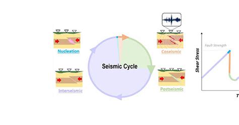 Data Assimilation With Ensemble Kalman Filtering Advances Earthquake Forecasting Methods Siam