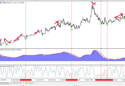 Индикатор на основе стандартных стохастика и макди МТ5 An Order To Develop The Technical