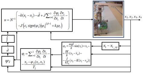 Adaptive Finite Time Synergetic Control For Flexible Joint Robot Manipulator With Disturbance