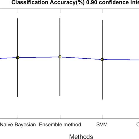Gaussian Membership Functions For The Jth Feature With Three Classes
