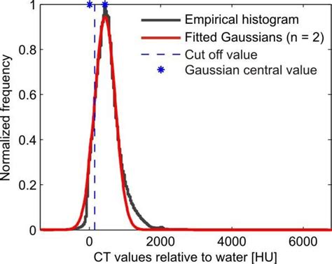 Empirical And Fitted Histograms With Two Density Peaks Download Scientific Diagram