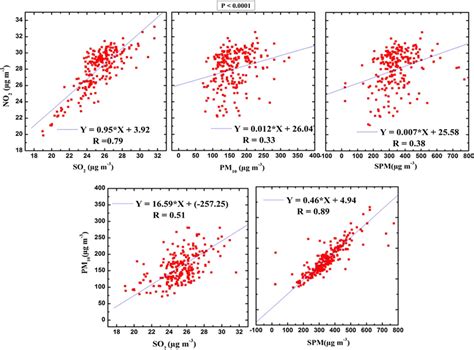 Linear Regression Y Ax B Of Air Pollutants At Site Ct Download Scientific Diagram
