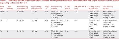 Table 1 From Protocol To Analyze Circulating Small Non Coding Rnas By High Throughput Rna