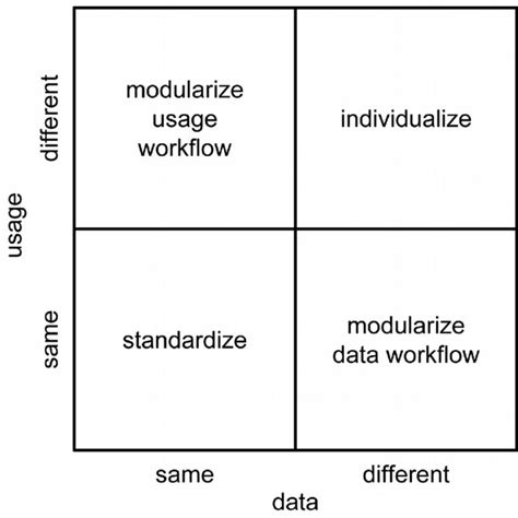 Four Field Strategy Matrix Download Scientific Diagram