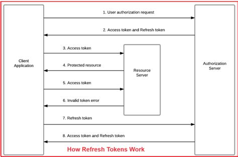 Jwt Authentication In Aspnet Core Web Api Authentication And