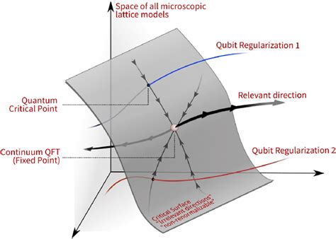 Schematic Of How Qubit Regularizations Fit Into The Usual Picture Of Download Scientific