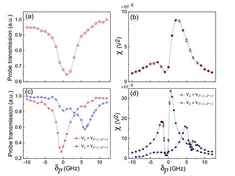 Comparison Between Absorption Spectroscopy And Spin Noise Spectroscopy Download Scientific