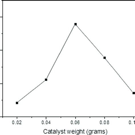Effect Of Catalyst Loading Reaction Conditions Initial Concentration