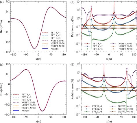 Forward Results For The Gradient Tensors Caused By The 2d Rectangular Download Scientific