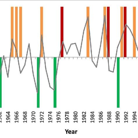 Multivariate Enso Index Mei Score Grey Line Positive Indicating El