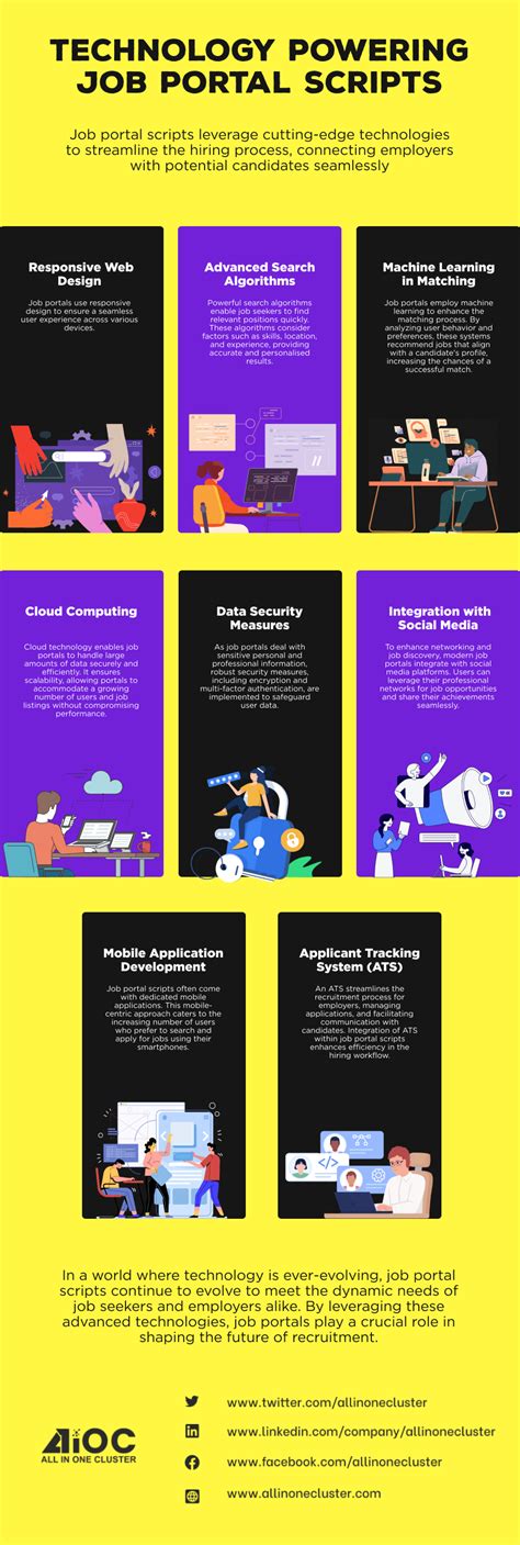 Technology Powering Job Portal Scripts Infographic
