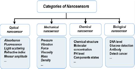 Nanosensor Classification According To The Sensing Event Download