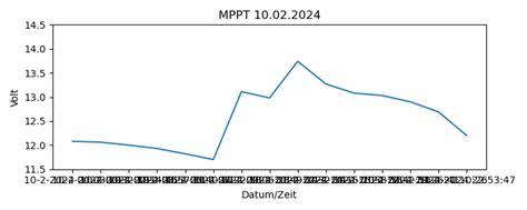 I Need Help Formatting The X Axis With Date And Time Community Matplotlib