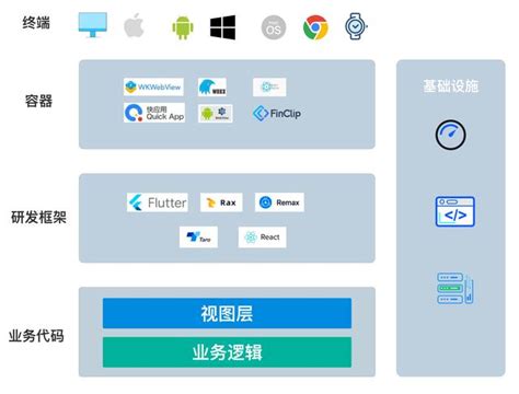 淺談一下跨端技術方案 每日頭條