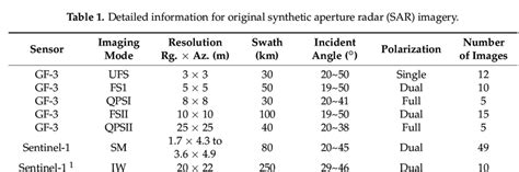 Detailed Information For Original Synthetic Aperture Radar Sar Imagery Download Scientific
