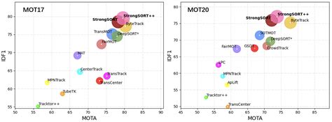 Strongsort——基于deepsort，提高多目标跟踪的准确性和鲁棒性strong Sort Csdn博客