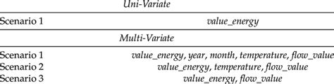Uni And Multi Variate Data Scenarios Download Scientific Diagram