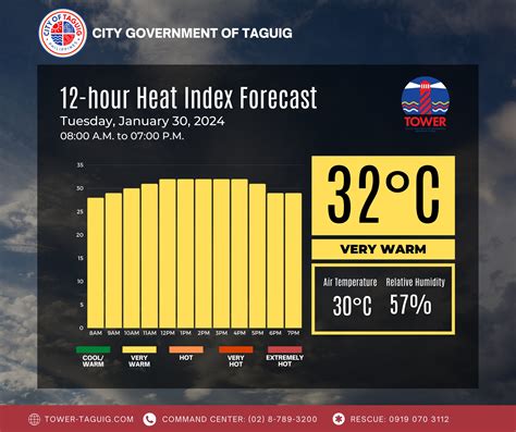 Todays 12 Hour Heatindex Forecast In The City Of Taguig Is Expected To Go Up To 32°c With 30°c