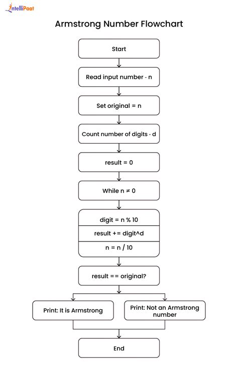 Armstrong Number In Java Logic Program And Examples