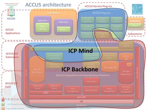Ppt Icp Architecture Execution And Control Powerpoint Presentation