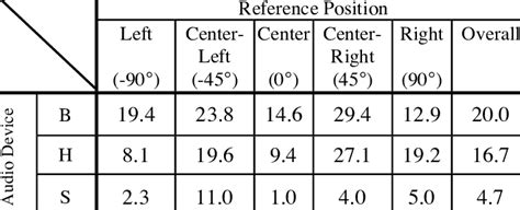 Mean Absolute Angular Error In Degrees By Reference Position