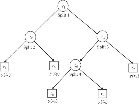 Regression Tree Structure Download Scientific Diagram