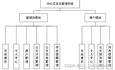 nodejs vue的oa公文发文管理系统python flask django php 基于 vue框架 node js技术的公示公告管理