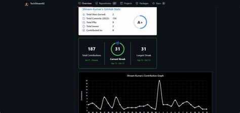 Shivam Kumar On Linkedin Github Consistency Leetcode Geeksforgeeks Dailycoding Scaler