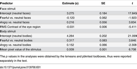 Estimates β Values In Seconds Standard Errors And T Values For The