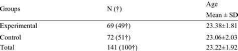 Age And Semester Mean And Standard Deviations Of The Groups Download