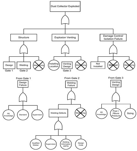 Fault Tree Analysis Flowchart Of Dust Collector Explosion