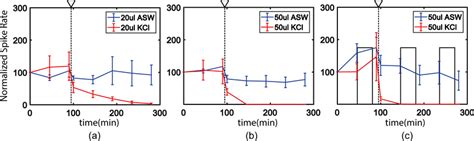 Averaged Normalized Ganglion Activity In Each Experiment Comparison Of