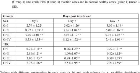 Somatic Cell Count Scc 1x 10 5 Cells Ml And Total Bacterial Count Download Table