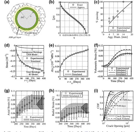 Figure 1 From Lattice Discrete Particle Modeling Ldpm Of Alkali Silica Reaction Asr