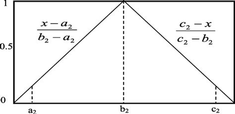 The Basic Structure Of The Triangular Function Download Scientific Diagram