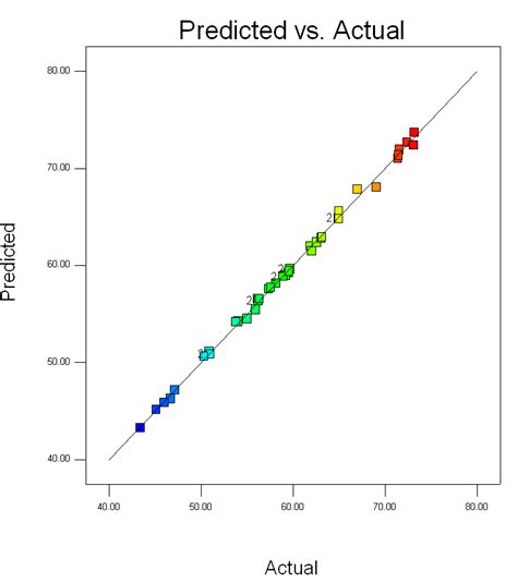 Predicted Vs Actual Plot Download Scientific Diagram