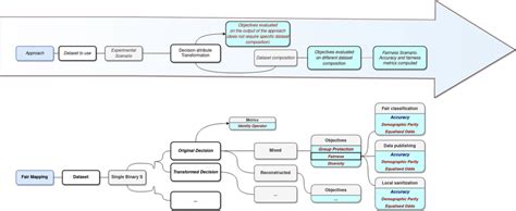 fair mapping approach applied on existing state of the art methods