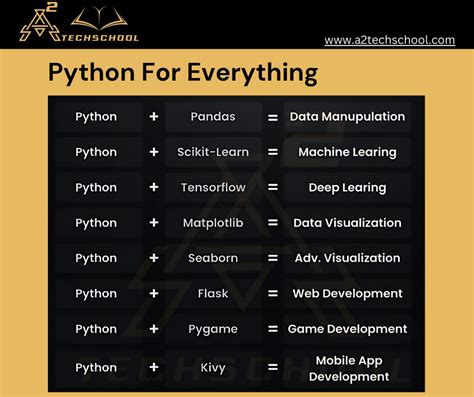 A2techschool On Linkedin Python
