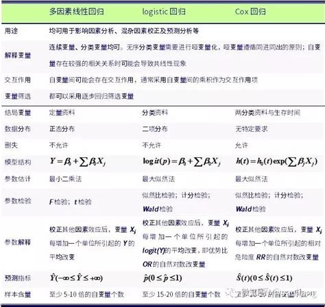 多重线性回归、logistic回归与cox回归的比较 知乎