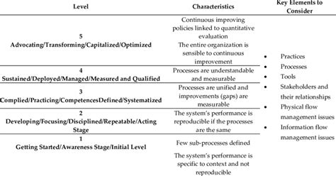 Maturity Model Levels And Common Characteristics Among The Different Download Scientific