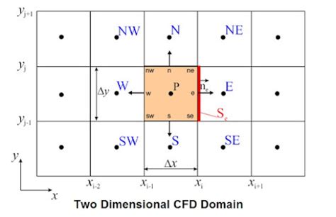 Basics Of CFD Modeling For Beginners CFD Flow Engineering