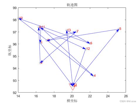 Matlab 基于遗传算法的TSP路径优化 遗传算法路径优化 CSDN博客