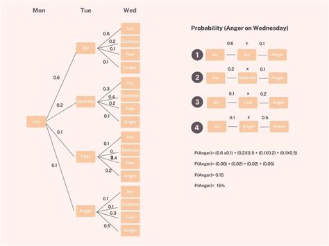 introduction to markov chain